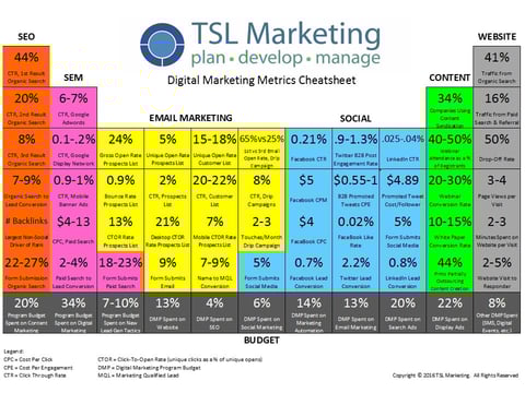 Digital Marketing Metrics Cheat Sheet