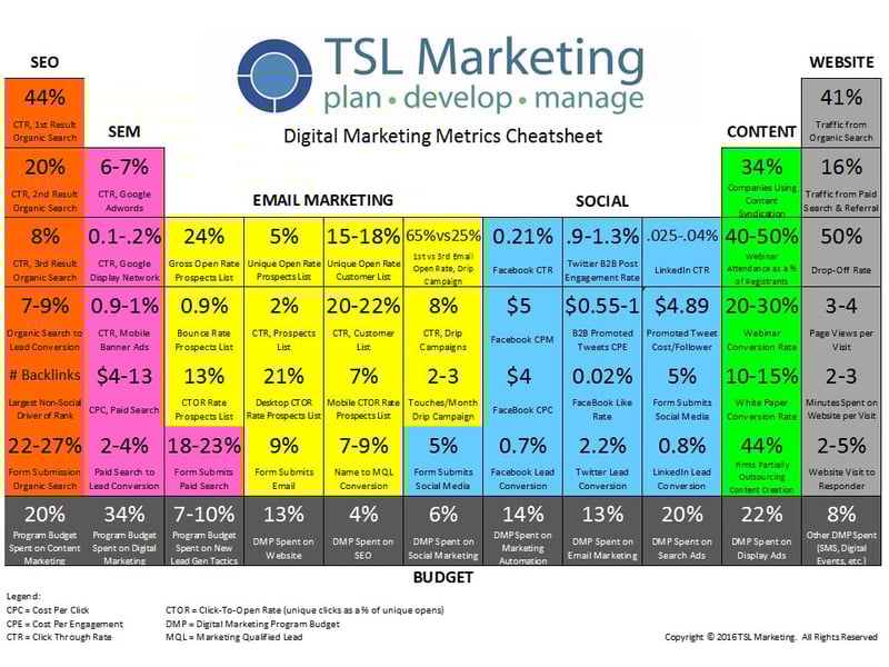 Digital Marketing Metrics Cheat Sheet